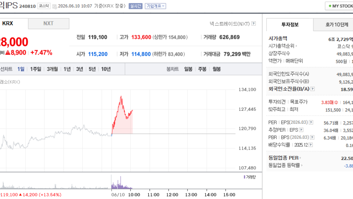 원익IPS 주가, 6월 10일 장중 128,000원 7.47% 상승