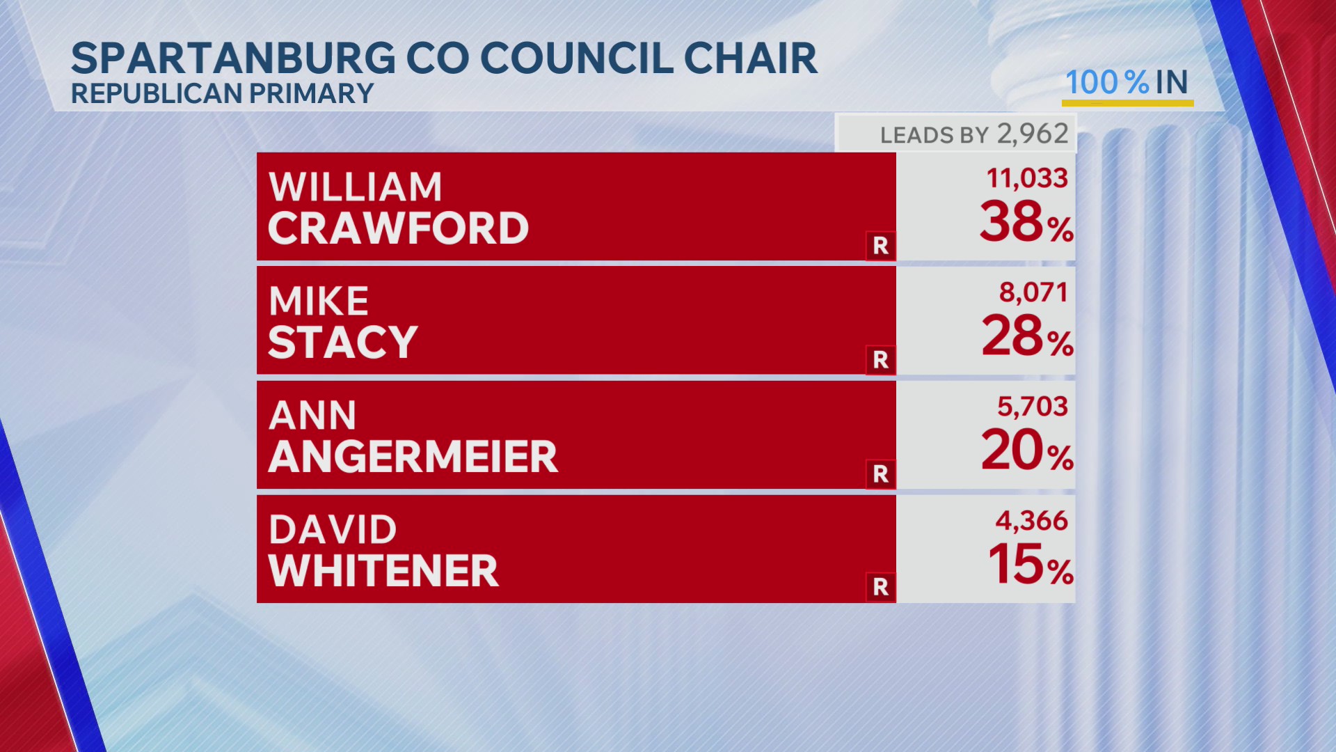 Some Spartanburg Co. Council primaries headed to runoffs