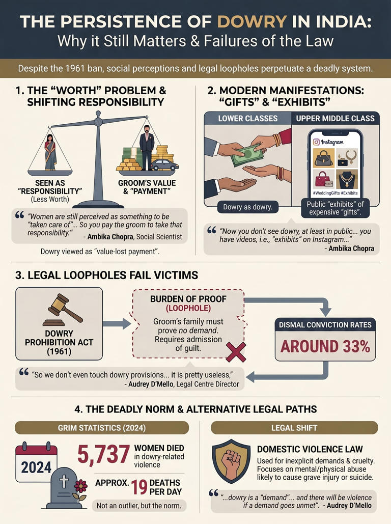 Same demands, new wrapper: India's dowry paradox