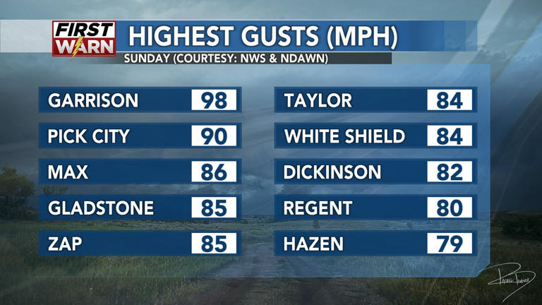Two tornadoes confirmed from Sunday’s severe weather outbreak in ND
