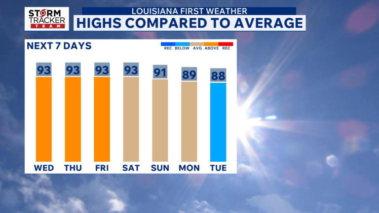 Baton Rouge weather: Hot and humid, less rain coverage