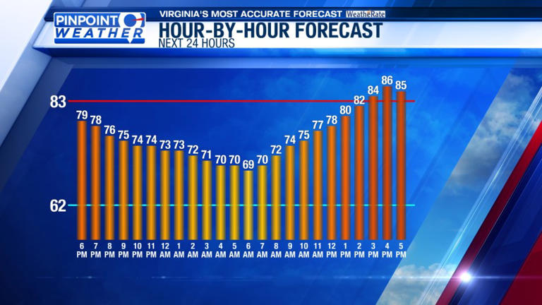Pinpoint weather: Storm chances increasing, some strong