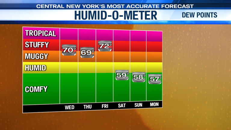 Mild & humid, scattered showers/storms tonight