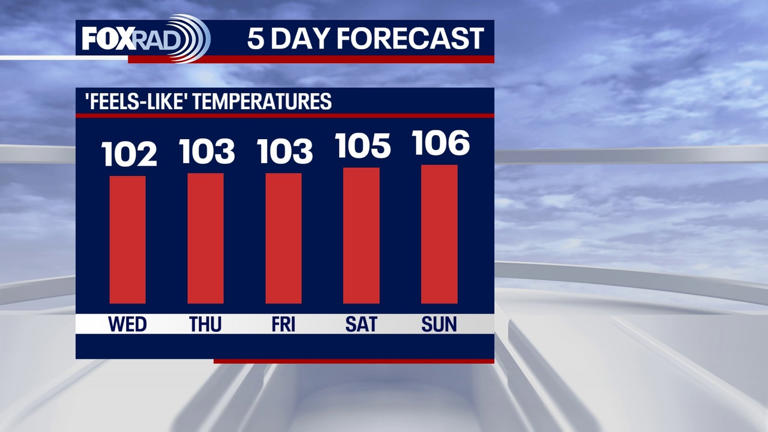Houston weather: Hot, humid weather to continue on Wednesday