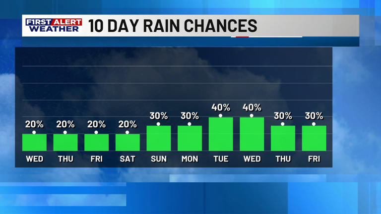 First alert forecast: Heat and humidity continue to build, spotty rain ...