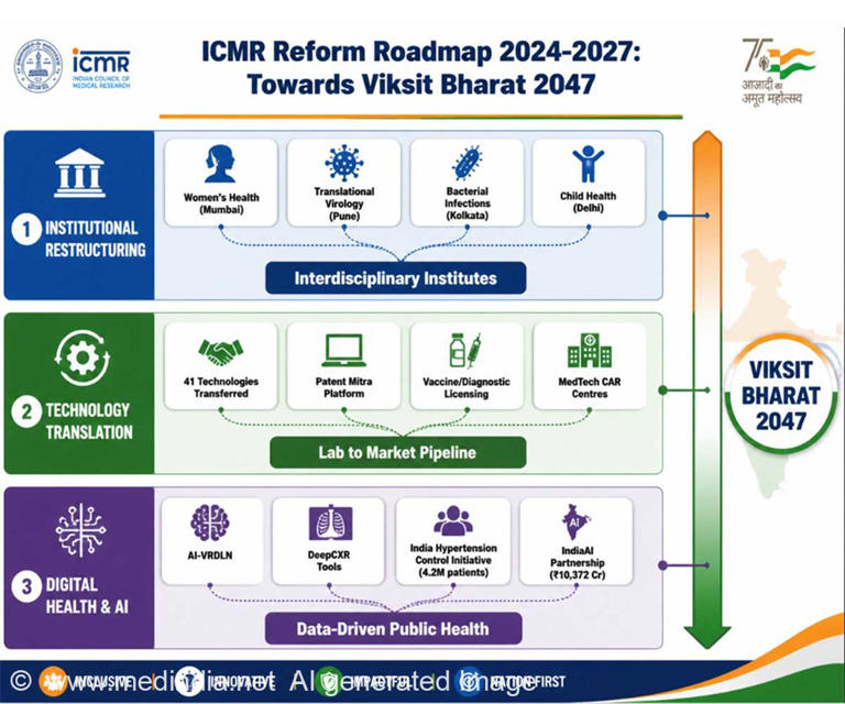 ICMR's major upgrade: Faster vaccines, better diagnostics, smarter ...