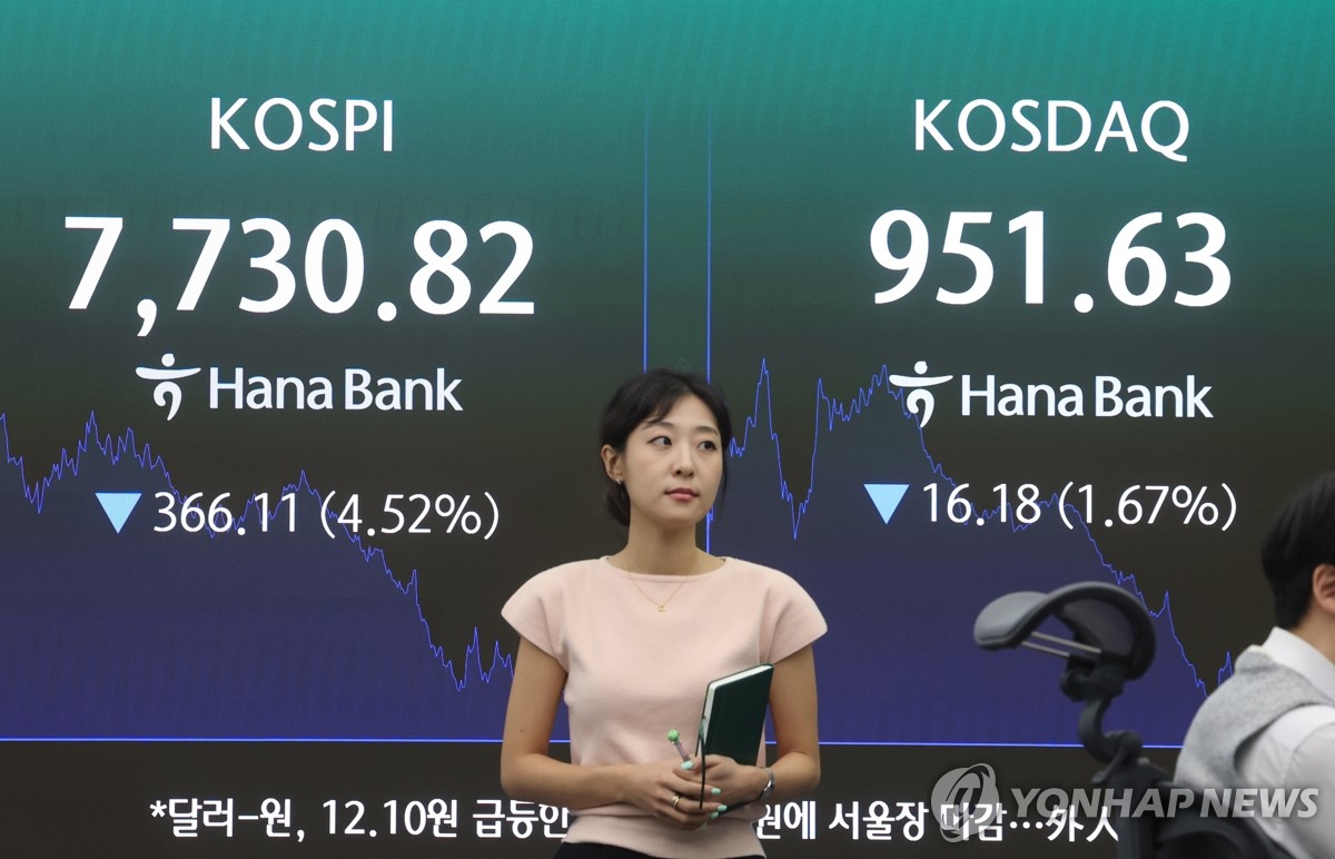 코스피, 또 4.5% 급락 7,730 마감…다시 '8천선' 밑으로