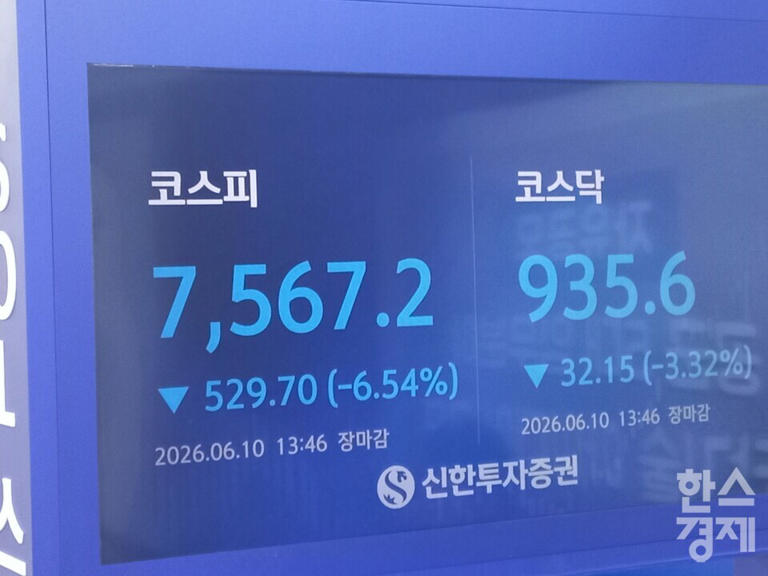 [속보] 코스피, 장중 6% 급락…7500선까지 후퇴