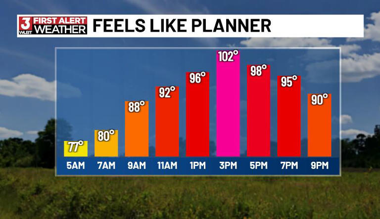 Heat builds through the weekend, storm chances return next week