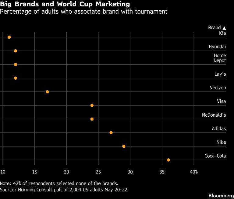 World Cup is non-event for most Americans, especially boomers