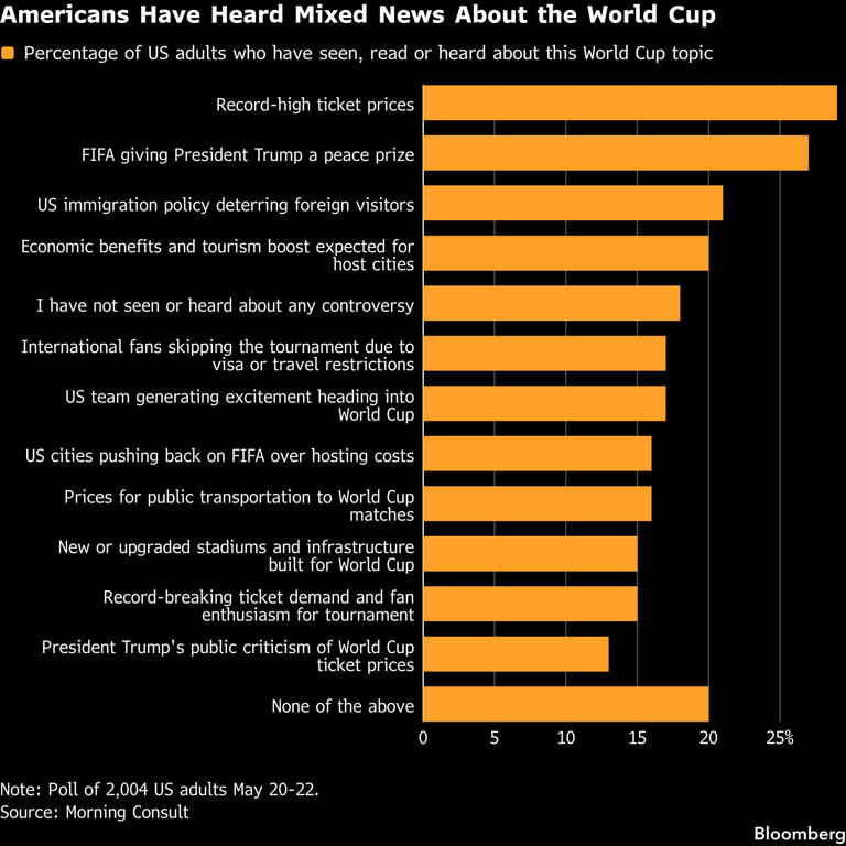 World Cup is non-event for most Americans, especially boomers