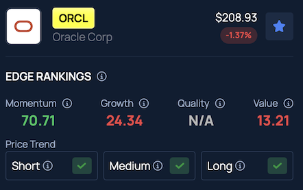 Oracle's AI story: Prediction market bettors assign 91% odds to growth ...