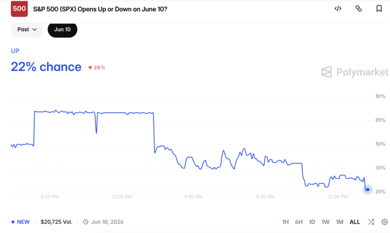 Stock market: Will S&P 500 open up or down today?
