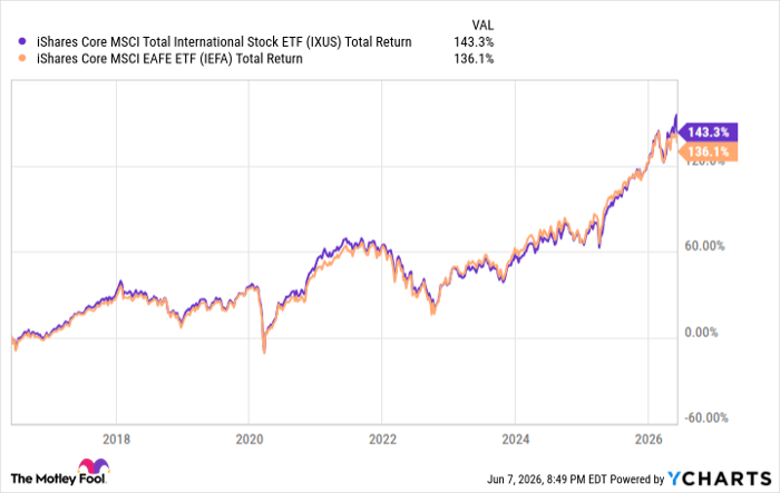 IXUS vs. IEFA: Which international ETF is better for most investors?