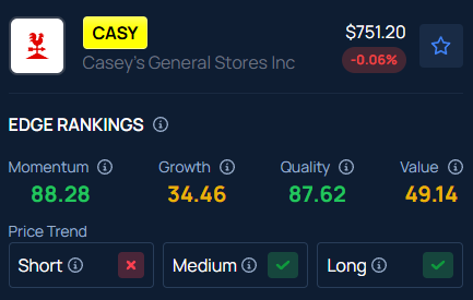 Casey's General Stores (CASY) stock is trending: Here's what you should ...