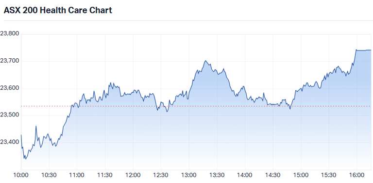 Evening wrap: ASX 200 climbs as CSL surges back above $100, meltdown in ...