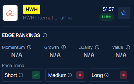 HWH International stock surges over 130% after hours: Why is it moving?