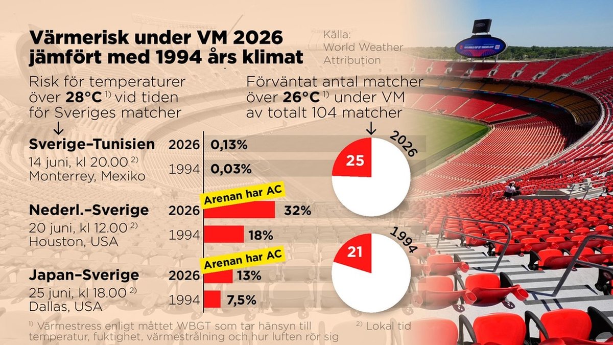 VM-matcher riskerar att bli farligt varma