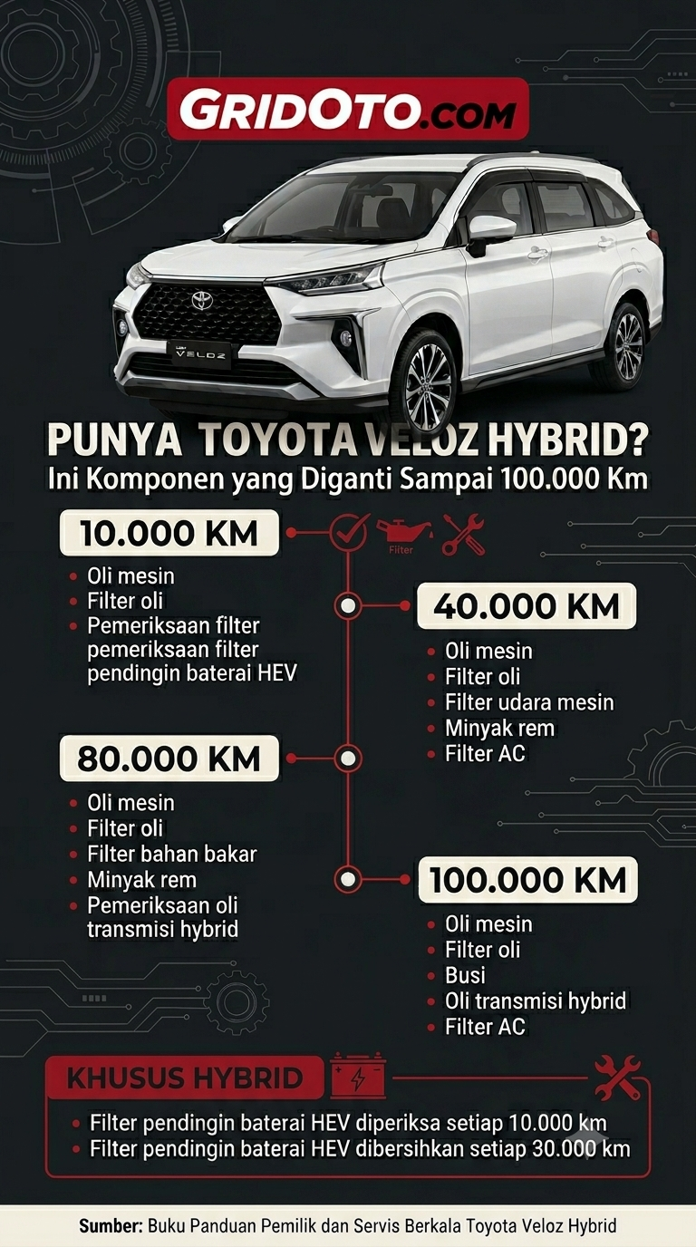 Komponen Veloz hybrid yang diganti pas servis, 10 hingga 100 ribu km