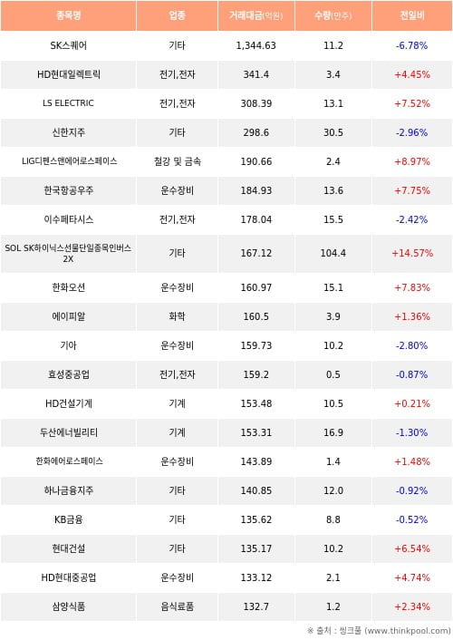 10일, 거래소 기관 순매수상위에 운수장비 업종 5종목