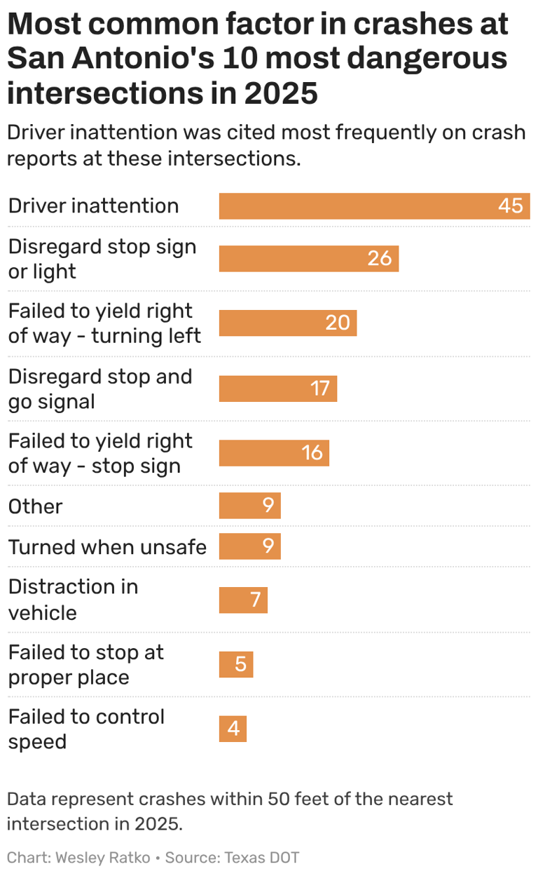 The 10 most dangerous intersections in San Antonio, according to crash data