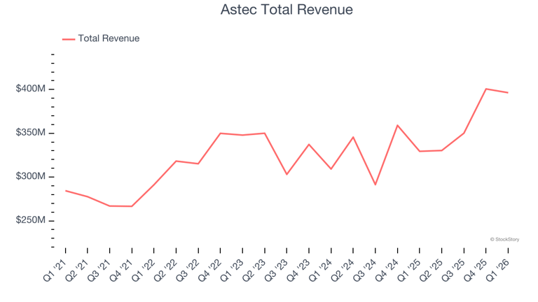 Spotting winners: Astec (NASDAQ:ASTE) and heavy machinery stocks in Q1