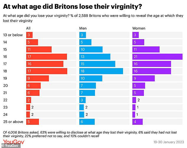 When you lost your virginity may impact how you AGE, study reveals