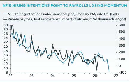 Weak NFIB hiring plans signal payroll slowdown, Pantheon says