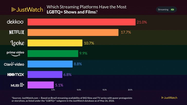Descubra os melhores serviços de streaming para filmes e séries LGBT+
