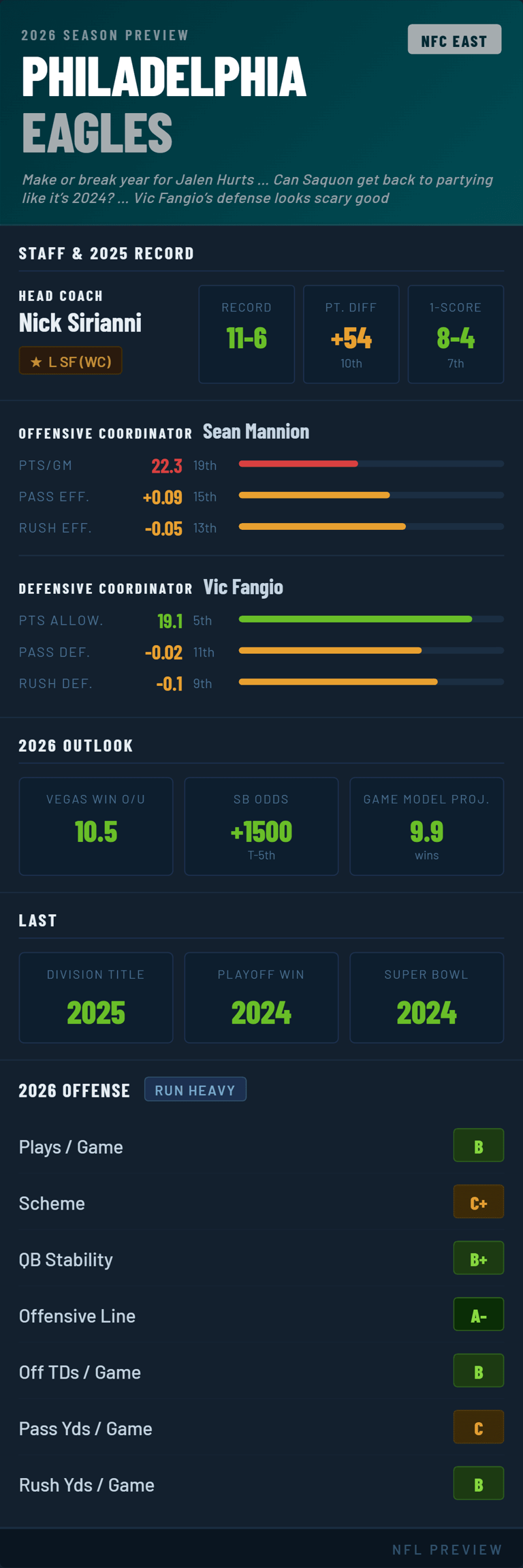 Philadelphia Eagles fantasy football team preview for 2026