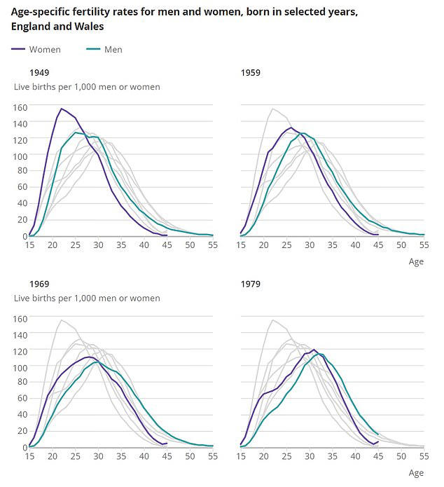 Baby crunch looms as women wait longer to start families and have fewer ...
