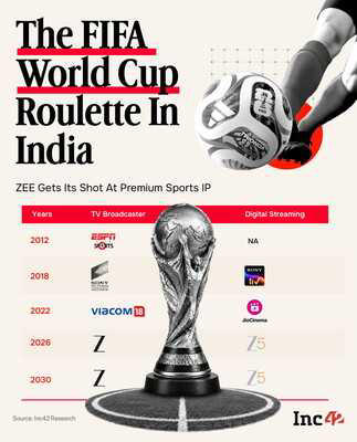 ZEE5's FIFA World Cup gamble all set for litmus test