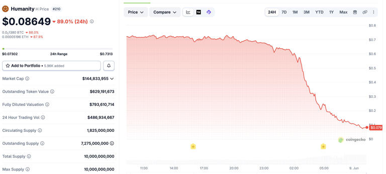 'Chinese Worldcoin' crashes 85% after $36 million+ private key hack ...