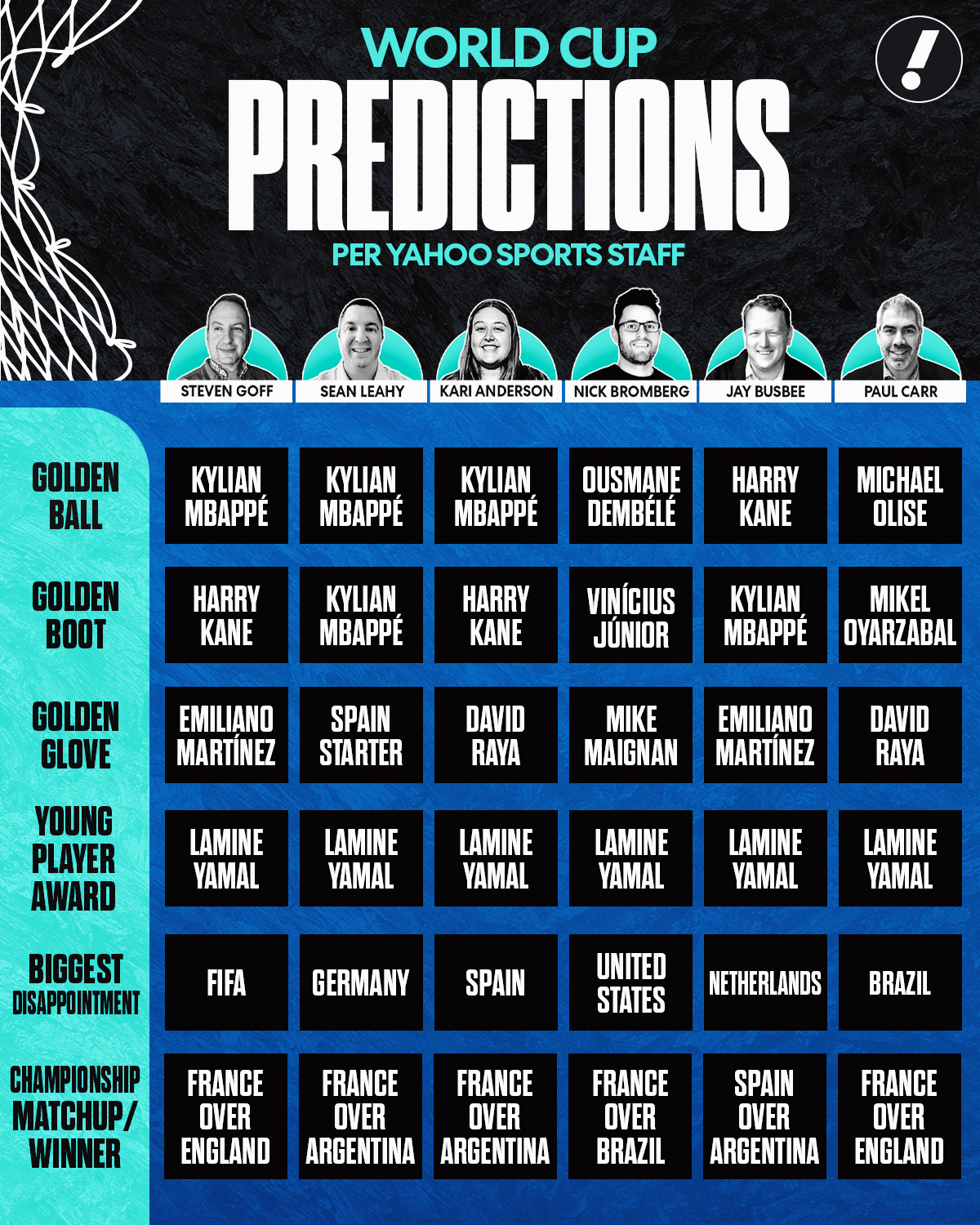 World Cup 2026 predictions: Golden Ball, Golden Boot, biggest ...