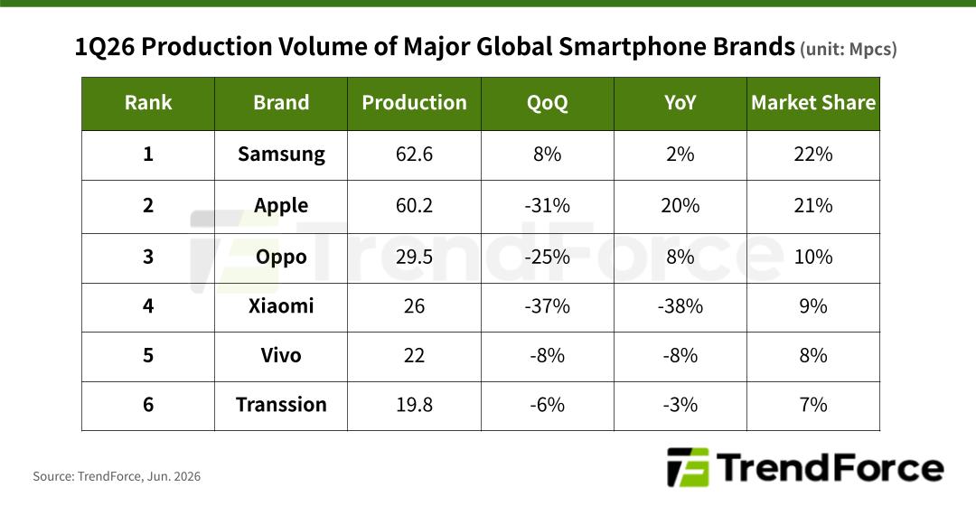 Global smartphone production dips in Q1 2026 — here's who won and lost