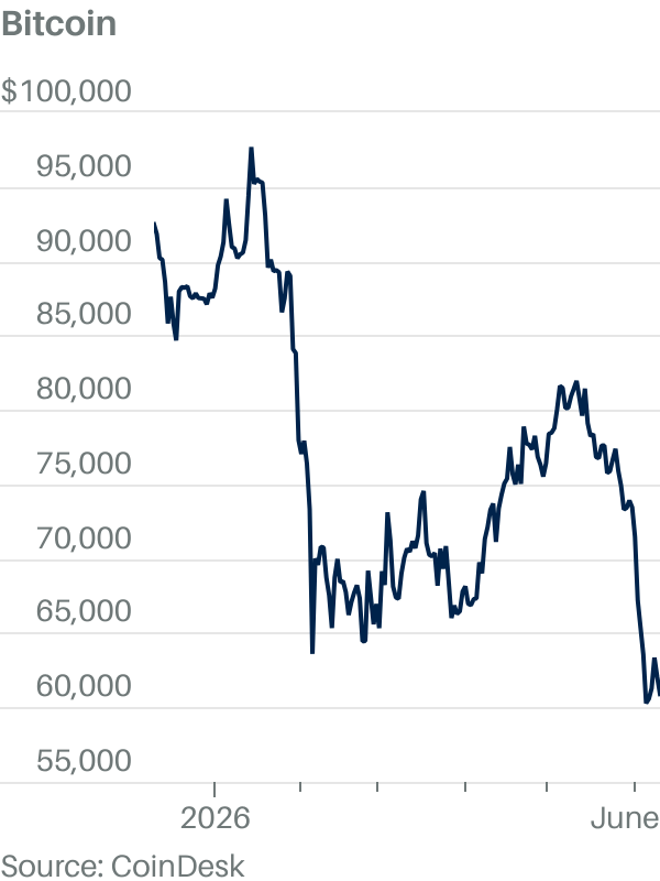 Bitcoin, XRP, Ethereum slump as AI selloff hits cryptos