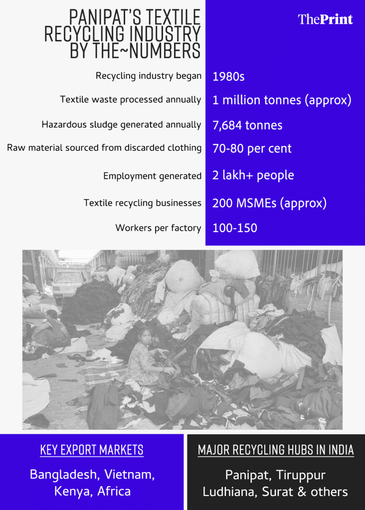 Europe’s fashion waste ends up in Panipat. So do its consequences
