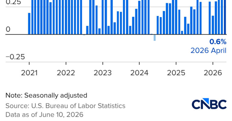 Consumer prices rose 4.2% annually in May, highest in three years