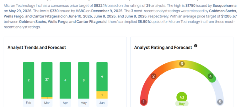 Micron Technology to $900? Here are 10 top analyst forecasts for Wednesday