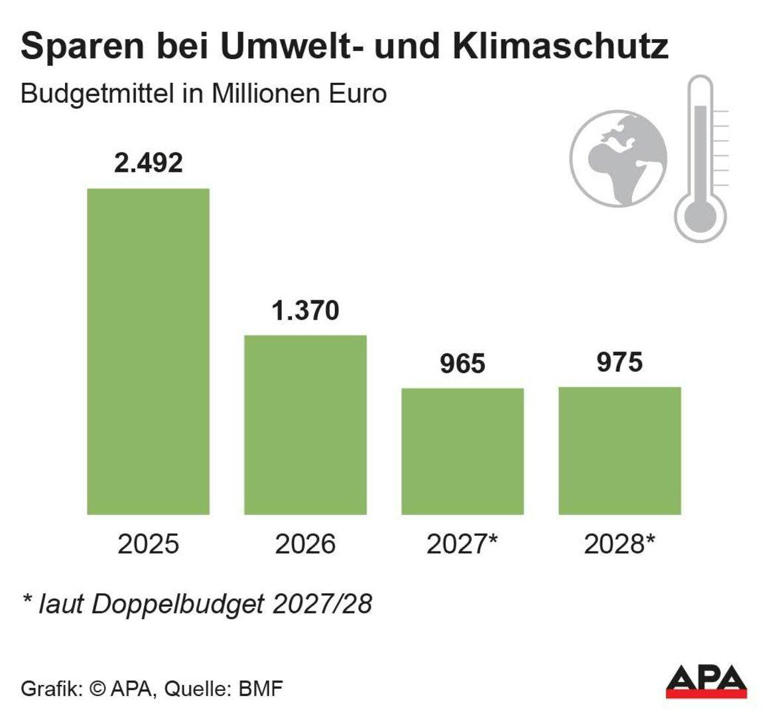 Das Doppelbudget im Detail: Wo in den kommenden zwei Jahren gespart wird