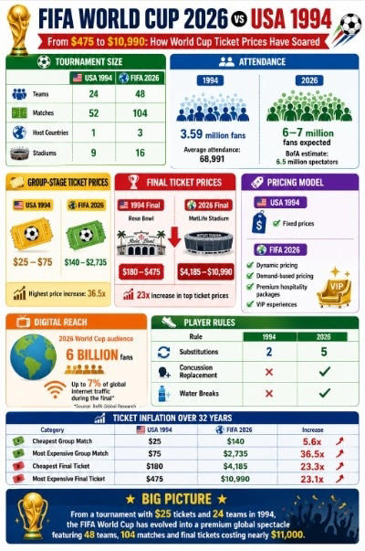 From $475 to $10,990: How FIFA World Cup ticket prices have soared ...