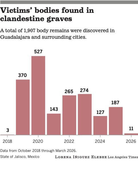 Amid World Cup buzz, Guadalajara confronts legacy of cartel violence