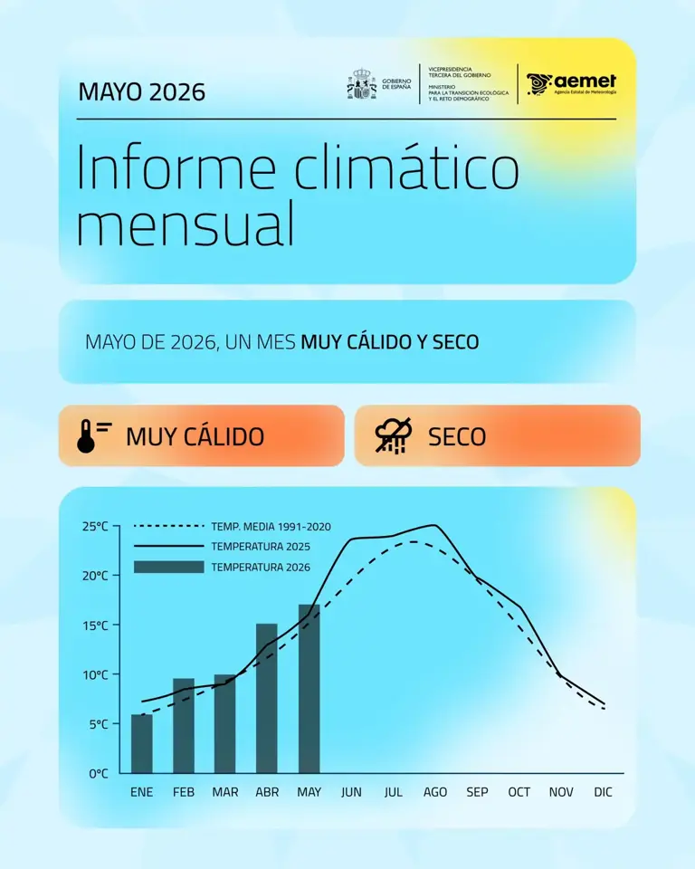 La AEMET publica el nuevo informe climático mensual con los "datos ...