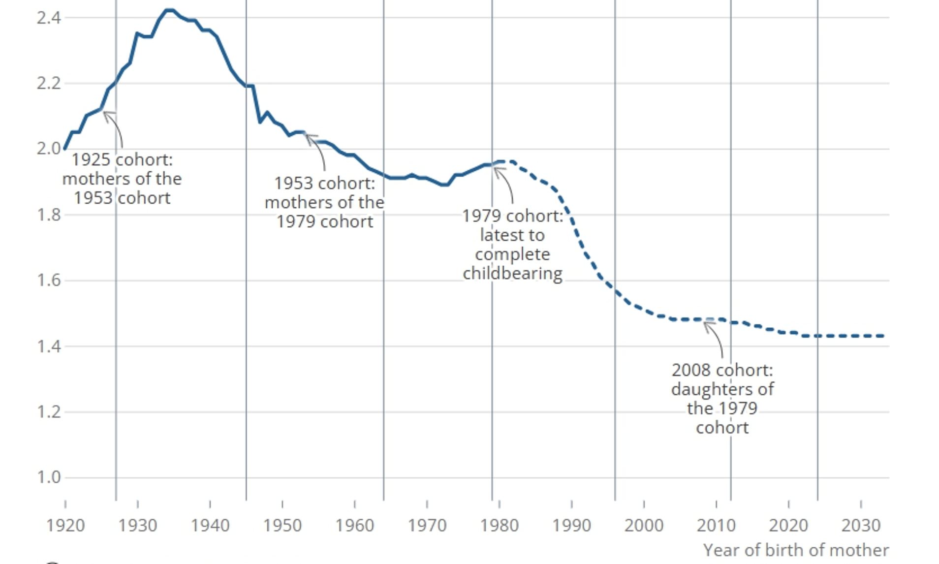 Baby crunch looms as women wait longer to start families and have fewer ...