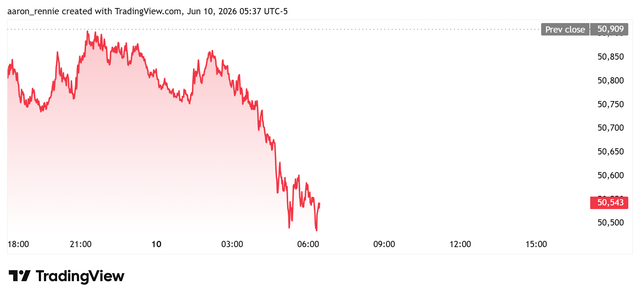Stock market today: Indexes sink after CPI hits highest level in 3 ...