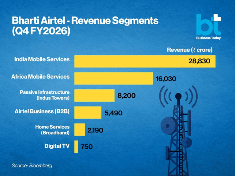 Bharti Airtel vs Vodafone Idea: Poring over key financials of telcos