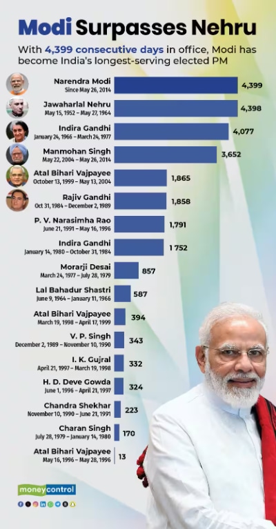 Why Modi’s 'Age of Bharat' is trumping Nehru’s 'Idea of India'