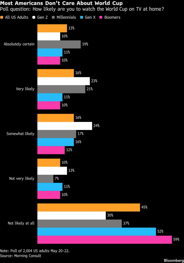 World Cup is non-event for most Americans, especially boomers
