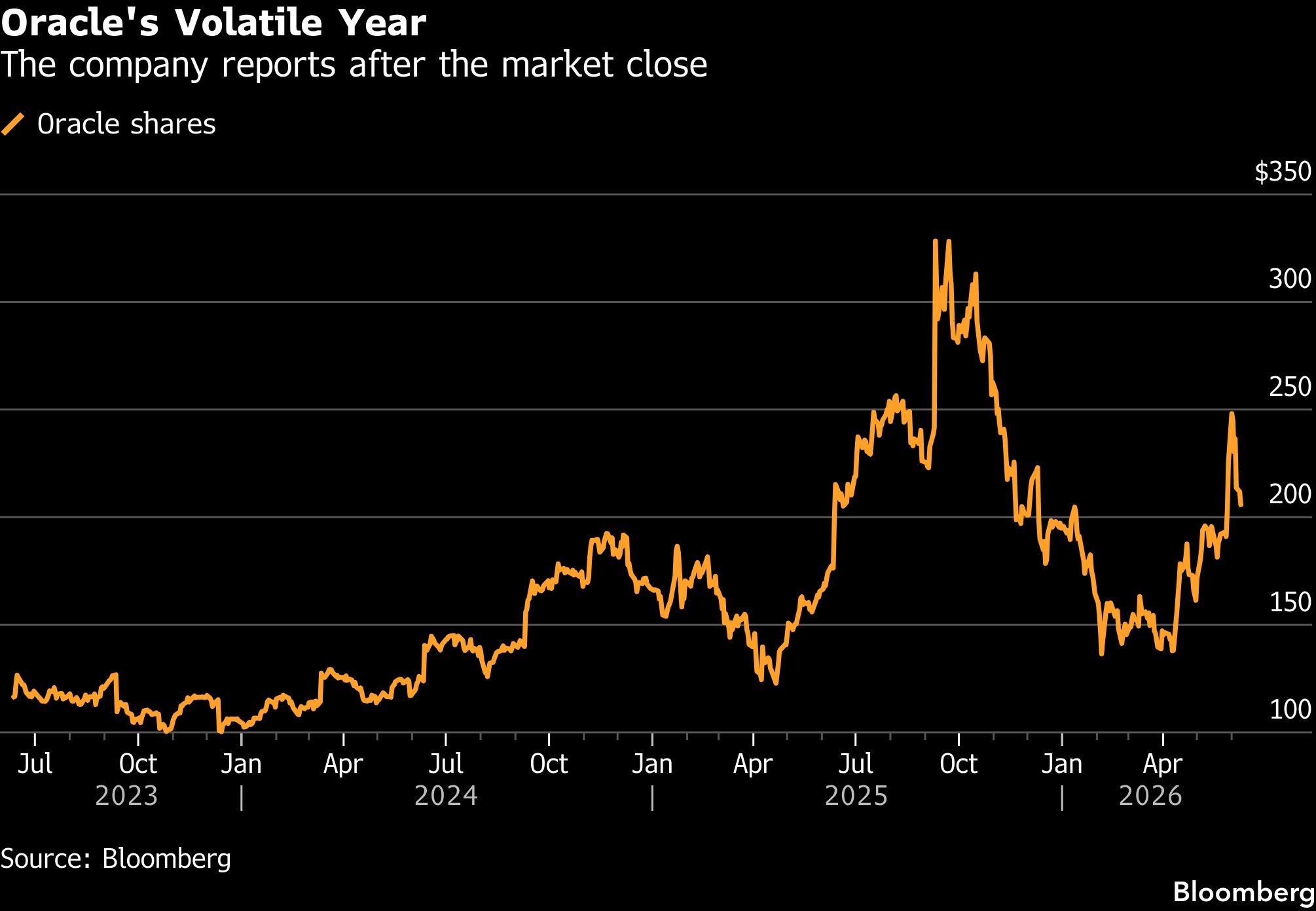 Oracle earnings pose next test for suddenly shaky AI stock rally