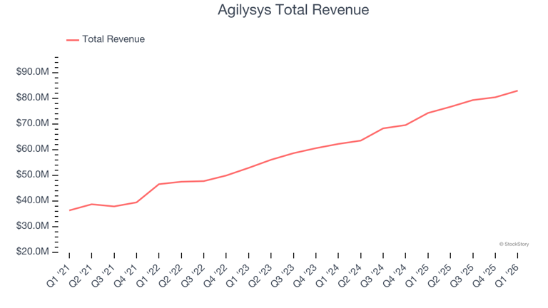 Vertical software stocks Q1 in review: Agilysys (NASDAQ:AGYS) vs peers
